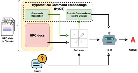 논문 리뷰 Llm As Hpc Expert Extending Rag Architecture For Hpc Data