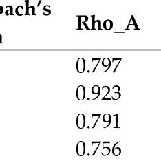 Consistency And Reliability Results Of The Measurement Model