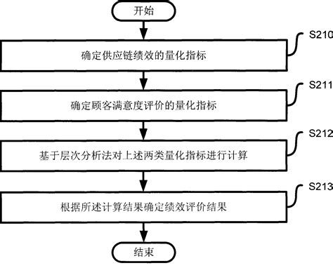 Integrated Supply Chain Performance Indicator Evaluation Method Based