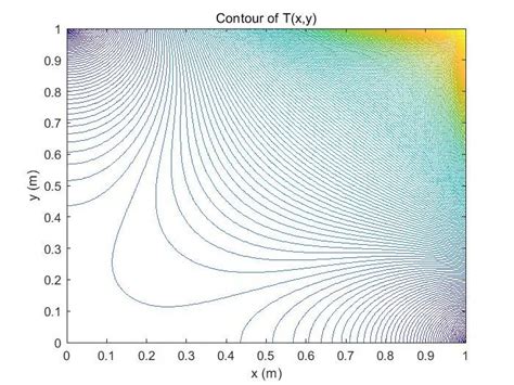 【热力学】基于有限差分法求解描述薄板表面温度分布的偏微分方程附matlab代码和报告有限差分法求解冷轧制温度场分布 Csdn博客