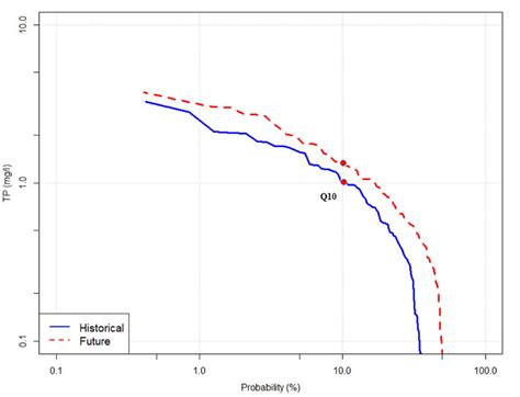 D Exceedance Probability Curve For Tp Download Scientific Diagram