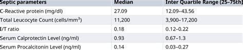 Median Values Of Septic Screening Parameters Among Neonates With Download Scientific Diagram