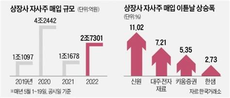 껑충 뛴 자사주 매입주가 방어 효과 좋네 클리앙