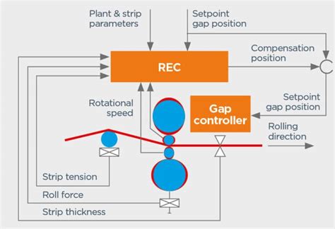 Roll Eccentricity Compensation — Metals Magazine