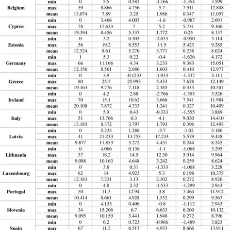 Descriptive Statistics By Country Explanatory Variables Download Scientific Diagram