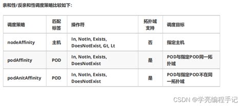 K8s Pod亲和性和反亲和性示例：硬策略和软策略及其比较 Csdn博客