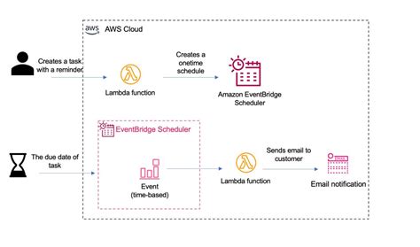 Daniel Abib On Linkedin Automatically Delete Schedules Upon Completion
