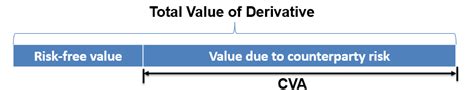 Frm Part Credit Value Adjustment Cva Cfa Frm And Actuarial Exams