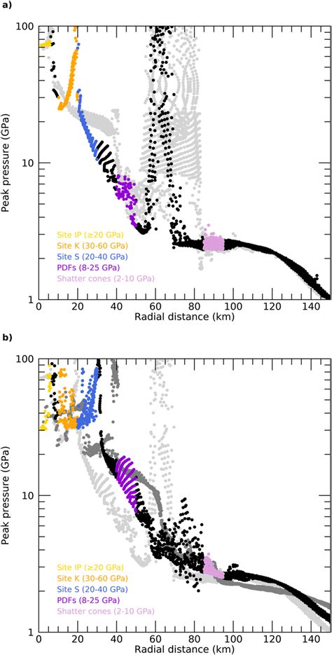 Computed Peak Pressure Distribution In Target Materials A Our Isale