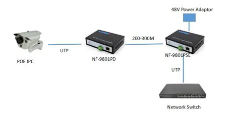 Ethernet Over 2 Wire Converter Poe Over Twisted Pair Solution