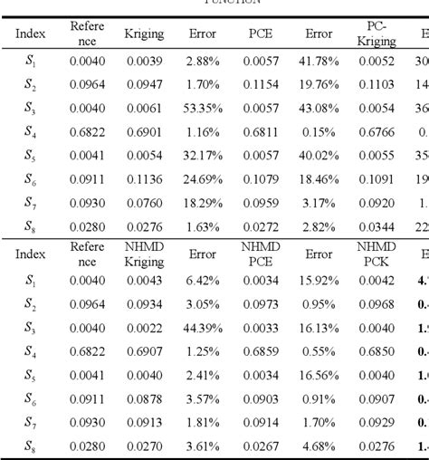 Table 2 From A Multi Fidelity Surrogate Model For Non Hierarchical Data