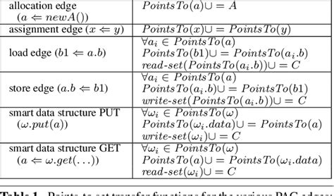 table 1 from using data structure knowledge for efficient lock