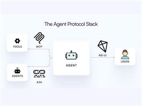 From Backend Automation To Frontend Collaboration Whats New In Ag Ui