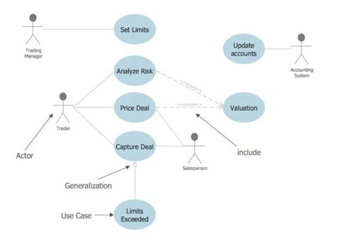 Use Case Diagram Pengertian Simbol Komponen And Contohnya
