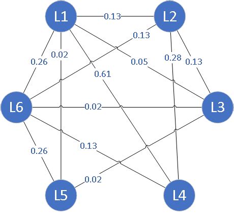 The Relationship Among Labels A Label Correlation Matrix B