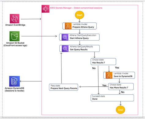 Auto Session Revocation Module Secure Media Delivery At The Edge On Aws