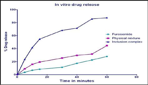 In Vitro Drug Release Data For Furosemide Physical Mixture Of