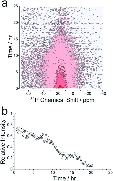 A Intensity Contour Plot Showing The Time Dependence Of The In