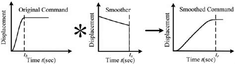 The Command Smoothing Process Download Scientific Diagram