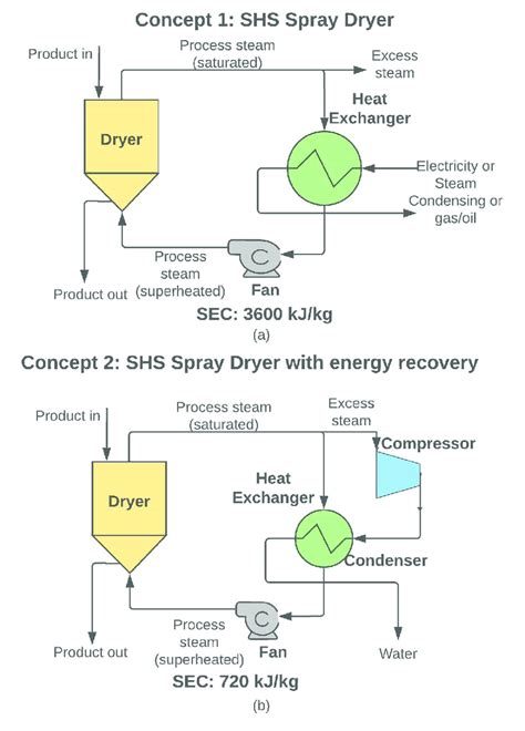 Different Configuration Of Shs Spray Dryers A Standard Shs Spray