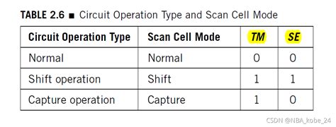 Scan Cell 的三种类型 Level Sensitive Scan Design Latch 工作原理 Csdn博客
