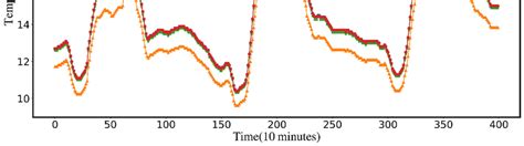 Comparison Of Prediction Results In High Temperature Dataset