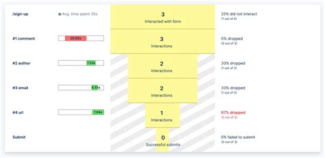 Form Abandonment Tracking Guide 2023 Techniques And Best Practices