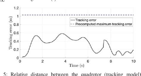 Figure 5 From A Classification Based Approach For Approximate Reachability Semantic Scholar