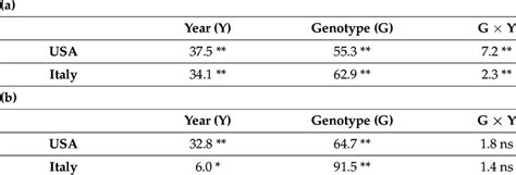 Analysis Of Variance Percentage Of Mean Square Obtained From The Anova Download Scientific
