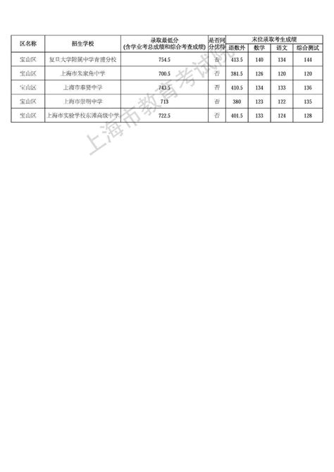 降幅明显！2023上海中考分数线汇总（名额分配到区、到校16区全）黄浦区数学档位