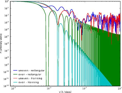 Figure 3 From A Method For The Estimation Of The Significance Of Cross Correlations In Unevenly