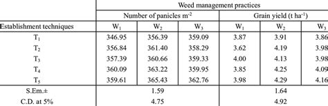 Interaction effect of establishment techniques and weed management ...