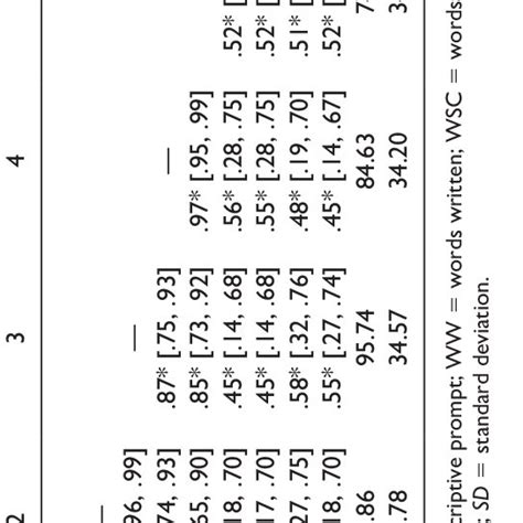 Correlations Means And Standard Deviations For All Measures Download Scientific Diagram