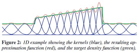 Numerical Methods Approximate A Function By Gaussian Kernels E