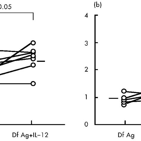 Proliferative Response Of Peripheral Blood Mononuclear Cells Pbmc