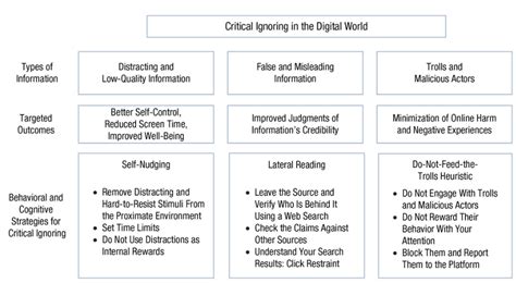 Critical Ignoring As A Core Competence For Digital Citizens Samim