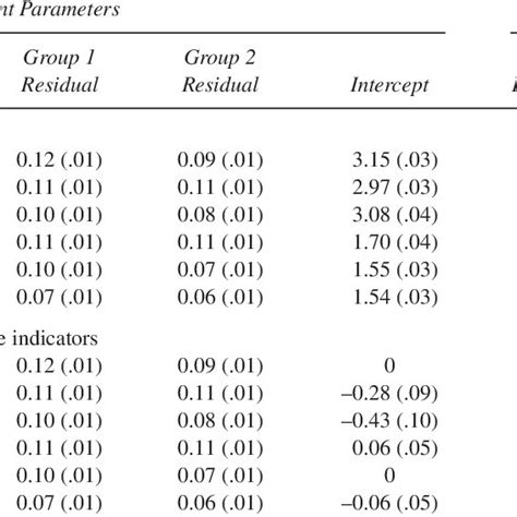 Parameter Estimates For Each Of Three Identification Methods Download Table