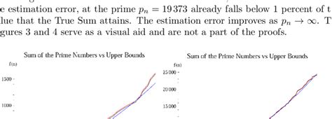 The Drawings Show The Graphs Of The True Sum Of Primes In Black The Download Scientific