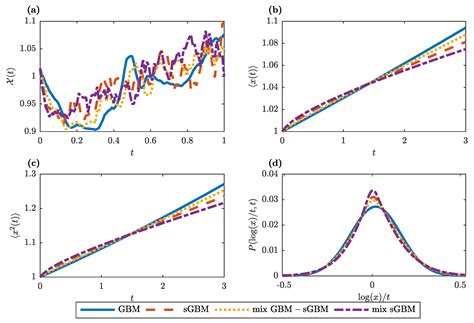 Generalised Geometric Brownian Motion Theory And Applications To