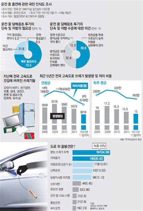 쓰레기 무단투기 관련 표나 그래프 지식in
