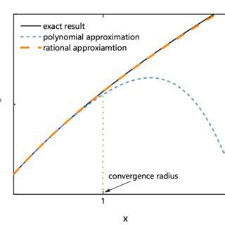 Comparison Of Polynomial Approximation Rational Approximation And
