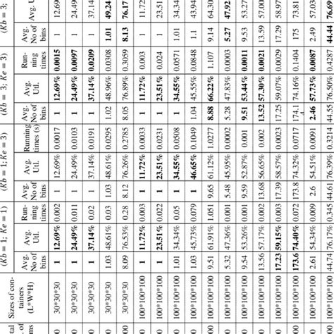 Pdf An Online Packing Heuristic For The Three Dimensional Container Loading Problem In Dynamic