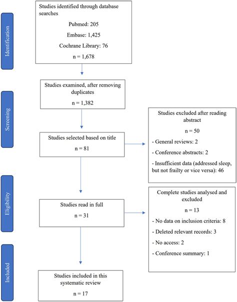 Flowchart Of Study Inclusion And Exclusion Criteria Download