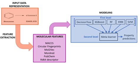 A Meta Model Used For Admet Property Prediction Analysis Abbrev