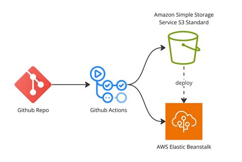 Deploy to Elastic Beanstalk with GitHub Actions | .NET on AWS Blog