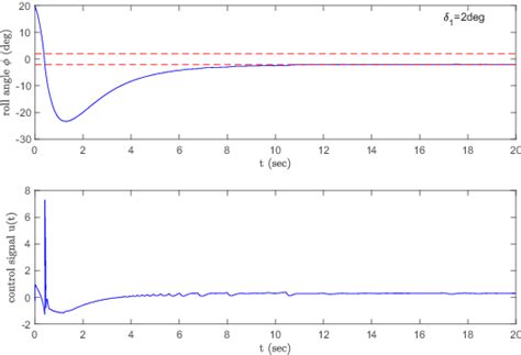 Figure 4 From Adaptive Fuzzy Control Scheme With Guaranteed Performance