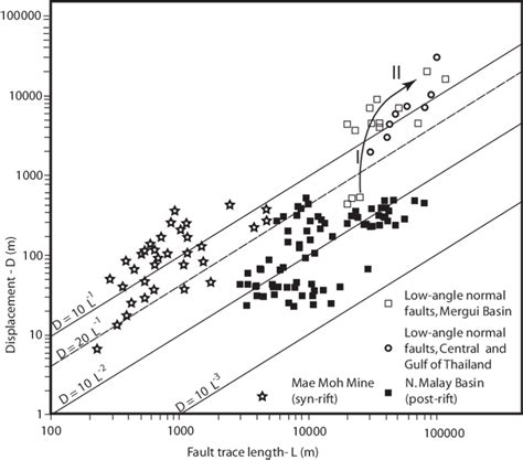 Length Displacement Plots For Different Cenozoic Normal Fault Types In Download Scientific