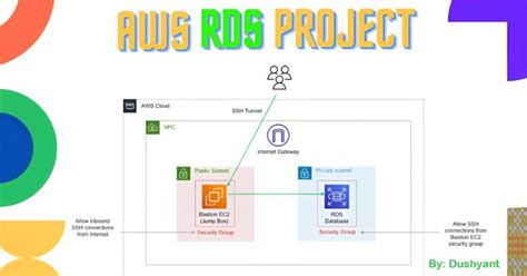 Dushyant Kumar On Linkedin Aws Project Seamlessly Set Up And Access