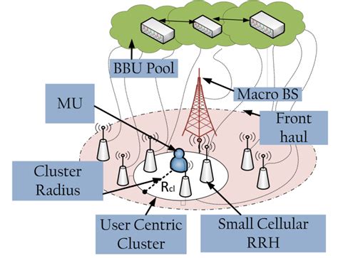 Uc Ran Architecture With Activation Disc Of Radius R Cl For A Served User Download Scientific