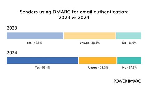 email phishing and dmarc statistics